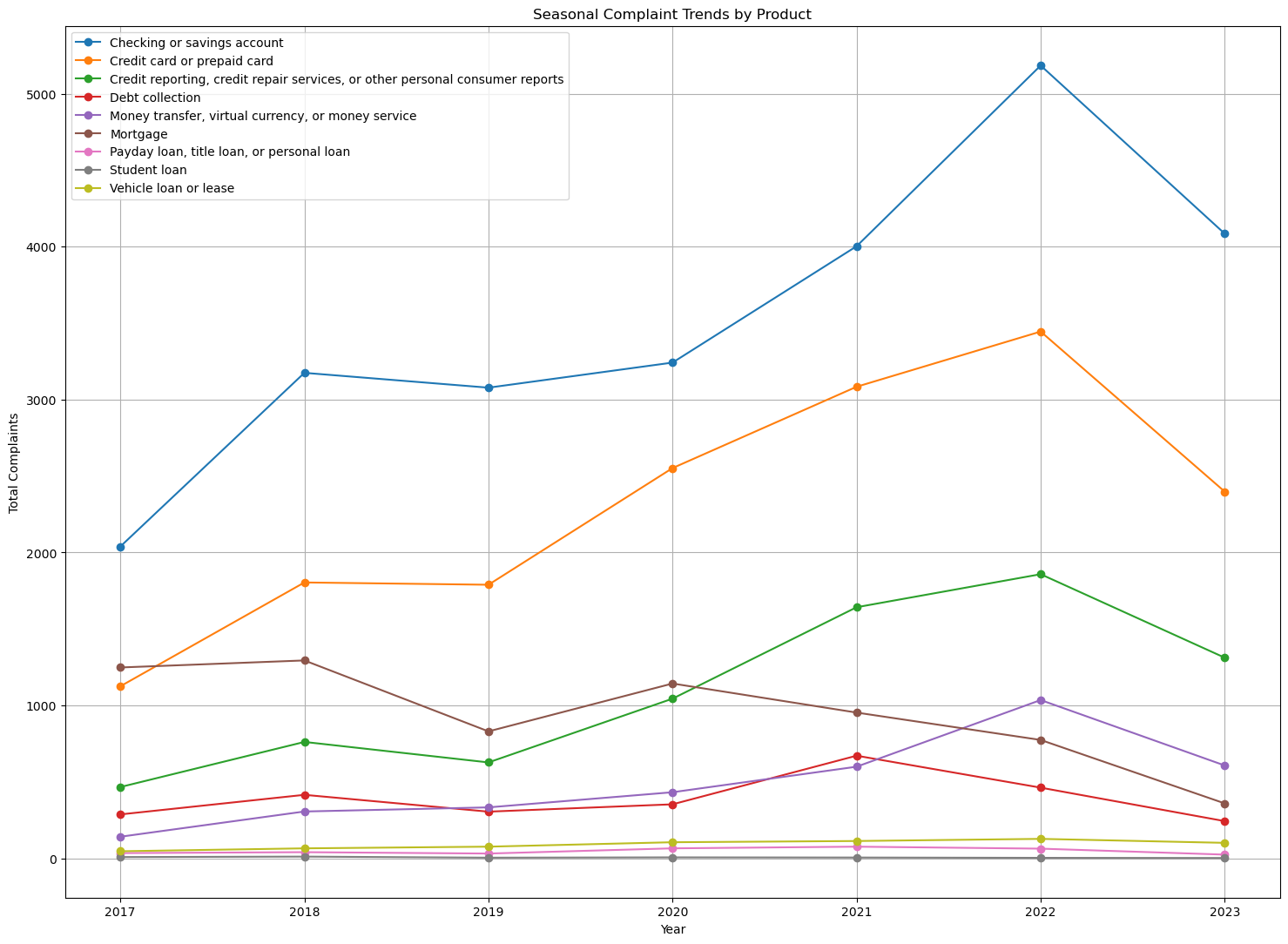Financial Consumer Complaints